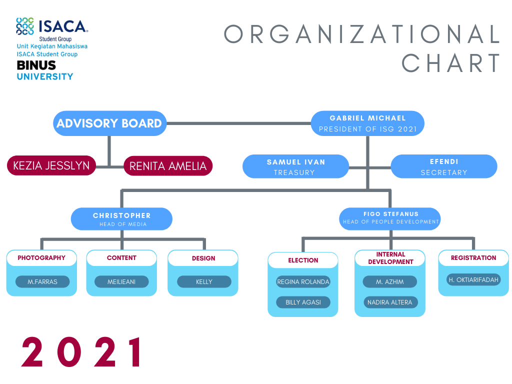 ORGANIZATION STRUCTURE – ISG of BINUS University